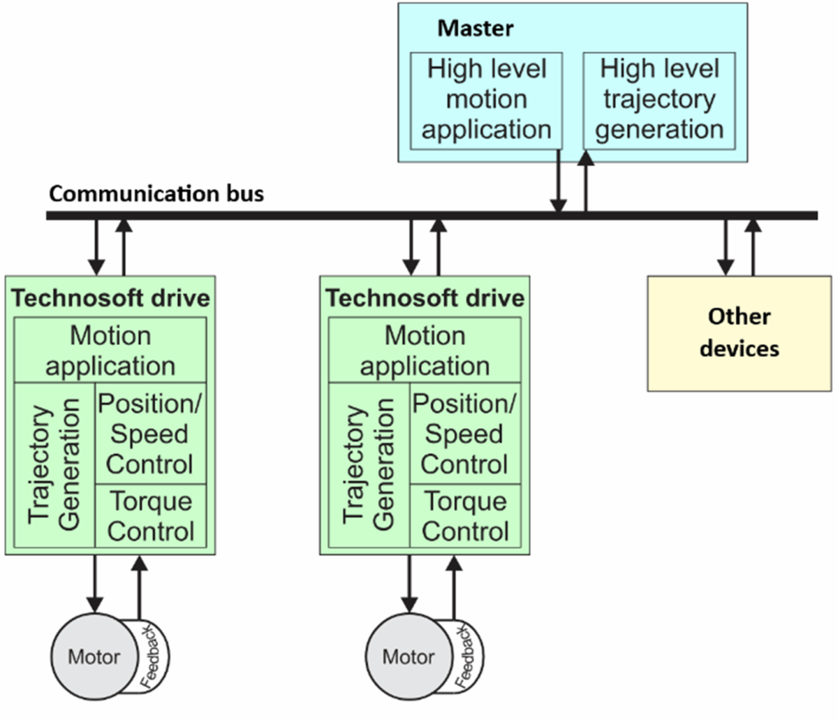 Technosoft drives can be programmed to perform complex motion sequences ...
